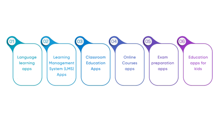 How to Create an Educational App - Apps On Demand